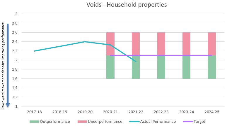 South East Water PPP - ODI - Voids – household