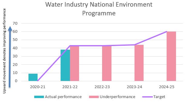 South East Water PPP - ODI - Water Industry National Environment Programme